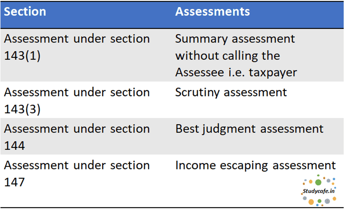 What are the major assessments under the Income tax Law