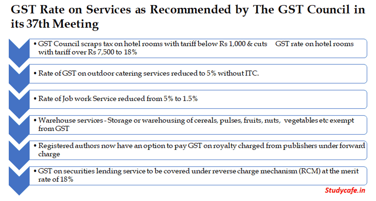 GST Rate on Services as Recommended by The GST Council in its 37th Meeting