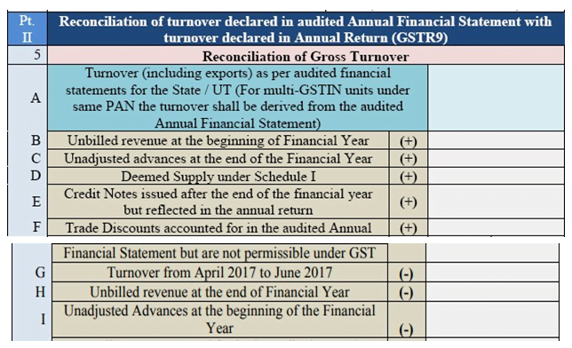 ICAI submit Suggestions on GSTR 9 & 9C : GST Annual Return and Audit
