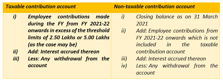Calculation of Interest on EPF or GPF -Income Tax (Amendment ) Rules, 2021