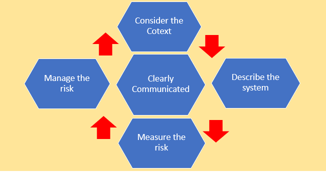 Concept of Actuarial Risks Under Insurance