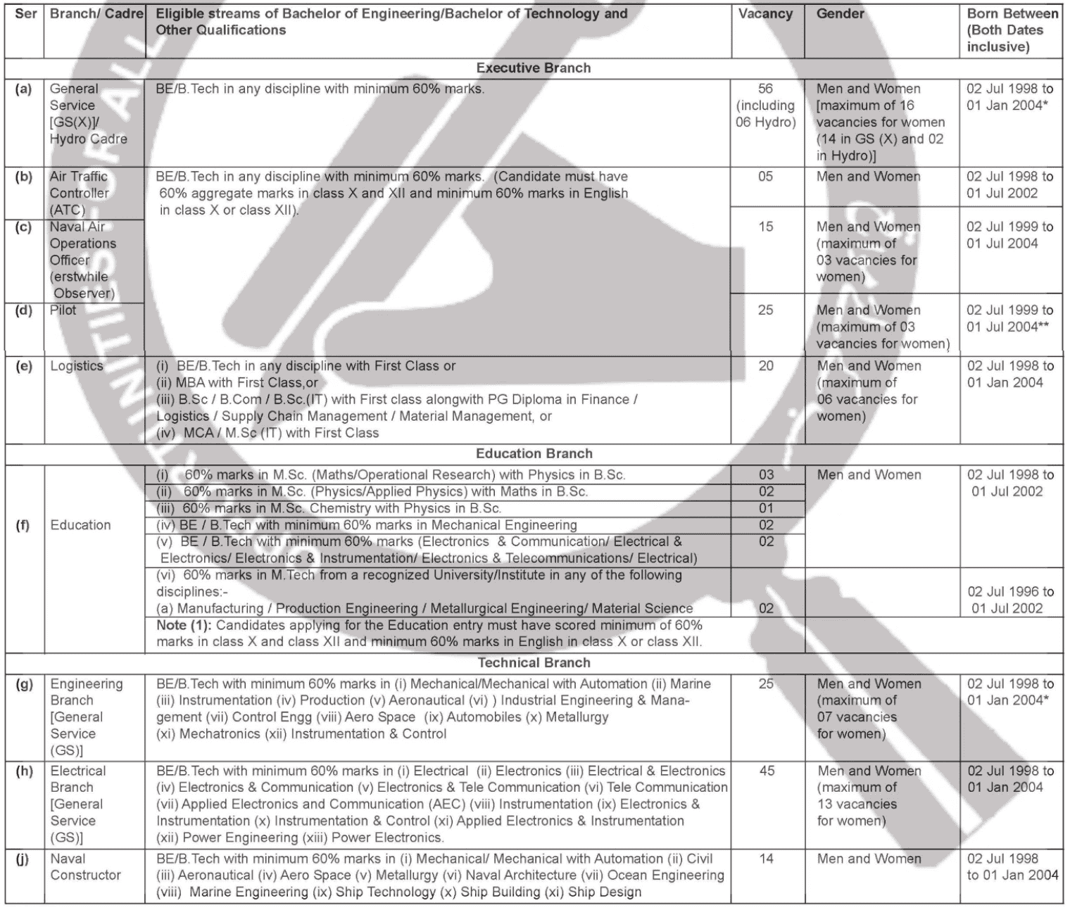 Indian Navy Recruitment 2022 For Various Posts Apply Till Nov 6 Check Indian Navy Recruitment 2022 For Various Posts Apply Till Nov 6 Check