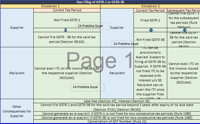 Gst Return Filing Interplay Of Gstr 1 Gstr 3b Gstr 2b And Tax Payment