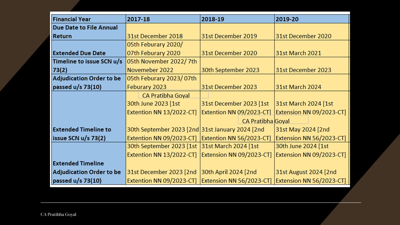 [Breaking] Due Date for passing GST Order u/s 73(10) extended to 30th ...
