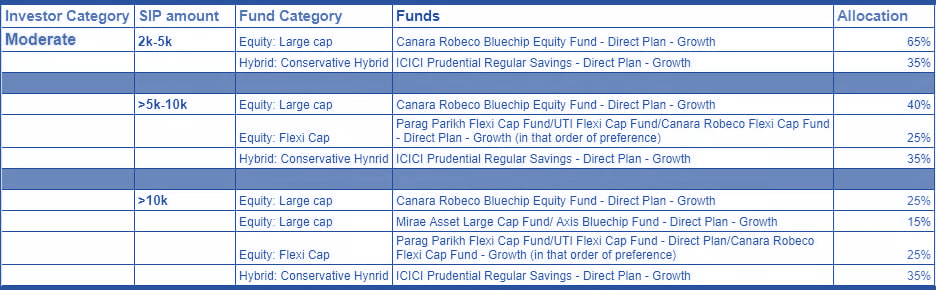 Top Mutual Fund SIP Portfolios for Investment in February 2025