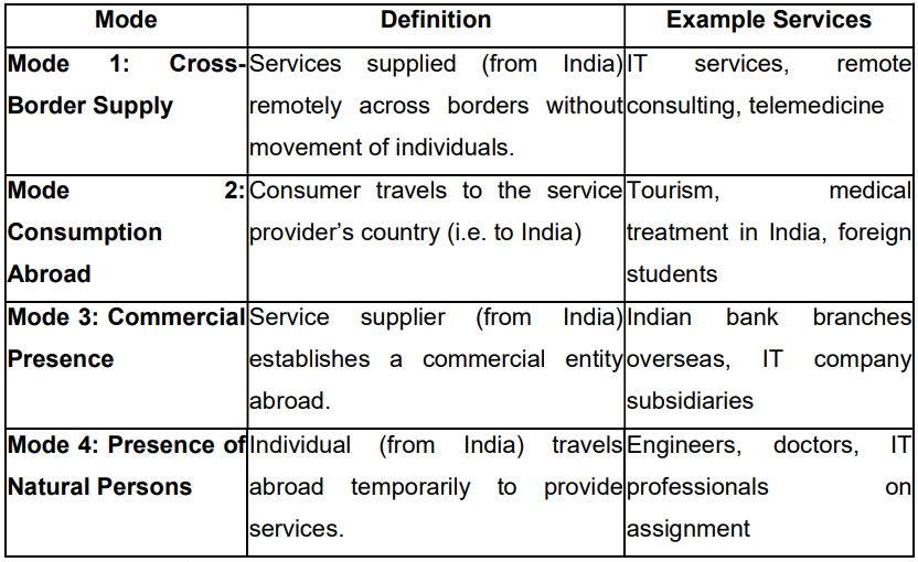 Export of Service: Govt Introduces Mode of Export of Services Field in ...